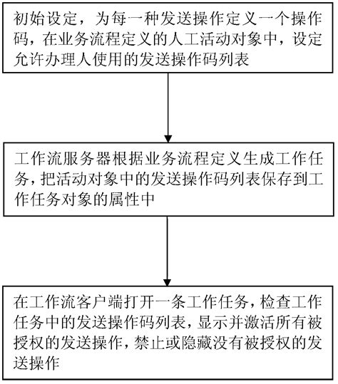 method of controlling task sending right in workflow system eureka