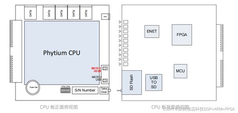 国产飞腾arm fpga电力行业 dcs 联合解决方案 飞腾和fpga 通信 csdn博客