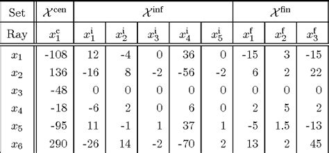 Table 1 From The Linear Dynamic Complementarity Problem Is A Special Case Of The Extended Linear