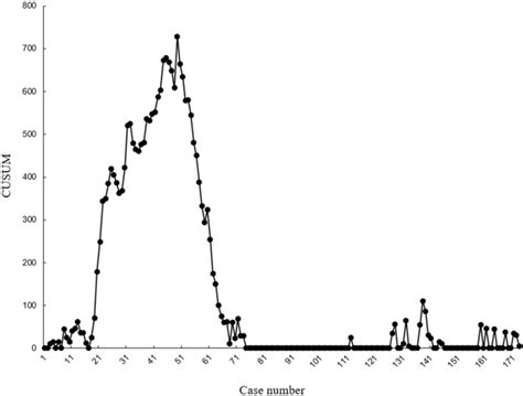 CUSUM Analysis For Operation Time The Case Numbers Represent The Download Scientific Diagram