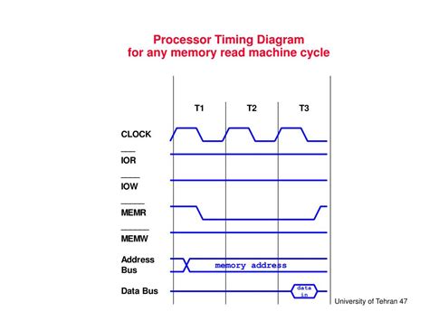 Ppt Microprocessor System Design Processor Timing Powerpoint Presentation Id6812414