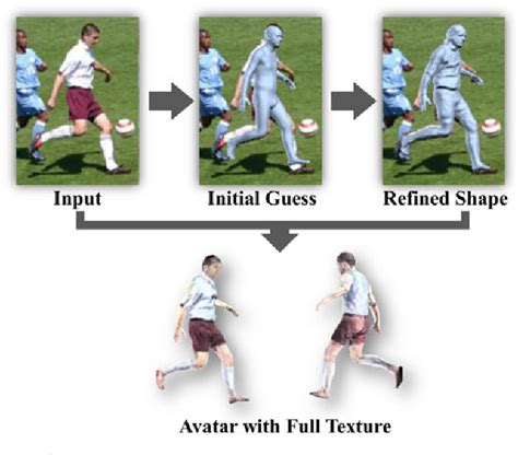 Figure 1 From Detailed Avatar Recovery From Single Image Semantic Scholar
