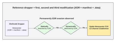 Very Simple Modifications To A Meterpreter Shellcode Dropper Can Be