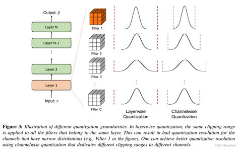 a survey of quantization methods for efficient neural network inference翻译 low bit quantization