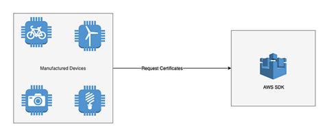 Aws Sdk를 사용하여 Aws Iot Core Things 생성
