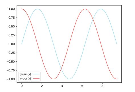 【python】matplotlibで凡例legendを表示する方法 プログラミングlab