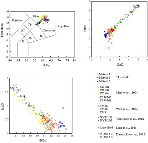 A Total Alkali K 2 O Na 2 O Vs Sio 2 B Feotot Vs Cao And C Download Scientific