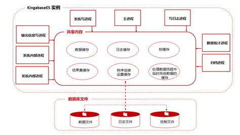 人大金仓数据库kingbasees后台进程介绍在kingbaseesv8中哪个后台进程可以将数据库运行时的告警、错误等信息写入到日志 Csdn博客