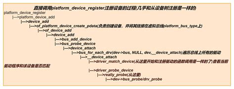 Platformd Device、driver注册过程dts 设备注册设备在哪里 Csdn博客