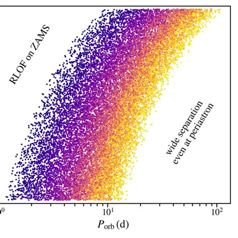 Distribution Of Initial Orbital Period And Eccentricity For A Sample Of