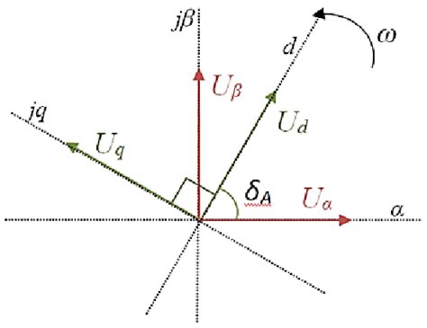 representation of α β stationary reference frame and d−q rotating