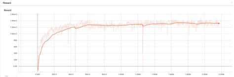 Github Giulerodeepdeterministicpolicygradient Ddpg