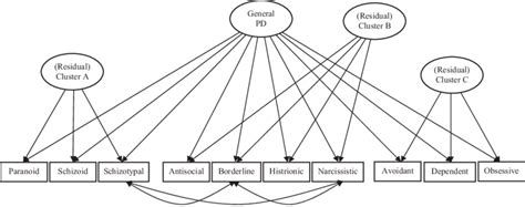 Hierarchical Factor Model Of Personality Disorders Download