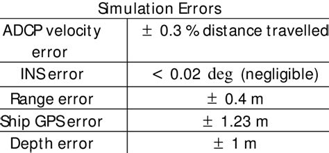 errors used in simulations download table
