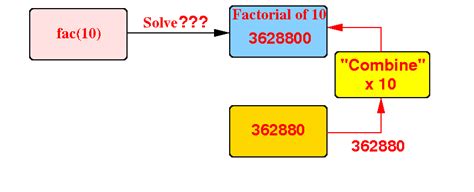 Therefore We Can Write Factorial As A Recursive Function