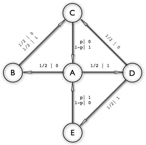 Equivalence Classes For The And Process States Represent Equivalence