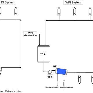 Flow Sheet Of A Typical DI WFI Distribution System Download Scientific Diagram