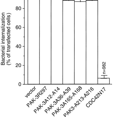 Effect Of The Expression Of Pak Mutants On S Typhimurium Download