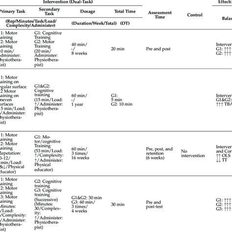 dual task training and the proposed theory from all included trials
