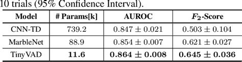 Table 1 From Small Footprint Convolutional Neural Network With Reduced