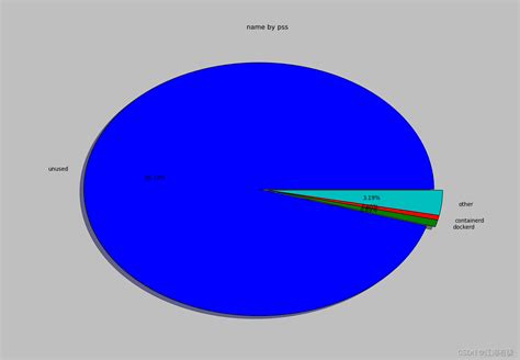 Linux系统之smem命令的基本使用 Csdn博客 Linux系统之smem命令的基本使用 Csdn博客