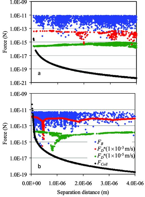 Representative Magnitudes Of Diffusion Brownian Force F B Drag