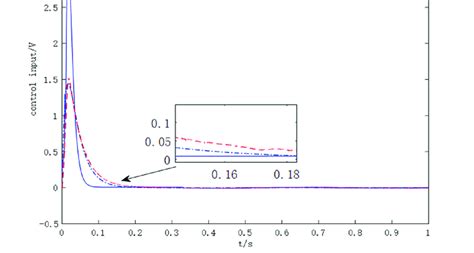 control input curves of three controllers control input curves of three