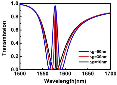 Transmission Spectra Of Asymmetric S Shaped Metasurface With Different Download Scientific