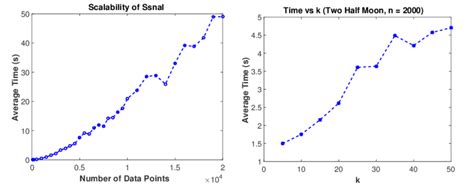 Numerical Results To Demonstrate The Scalability Of Our Proposed