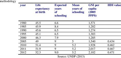 Nigerias Hdi Trends Based On Consistent Time Series Data New