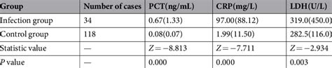 Comparison Of General Data Age Sex State Of Tumour Tumour Types And Download Scientific