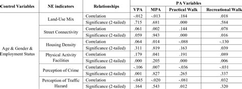 results of the partial correlation analysis download scientific diagram