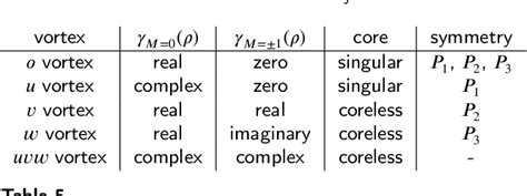 Table 1 From Non Abelian Anyons And Non Abelian Vortices In Topological Superconductors