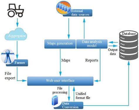 The Architecture Of An Agricultural Data Aggregation And Conversion Model For Smart Farming
