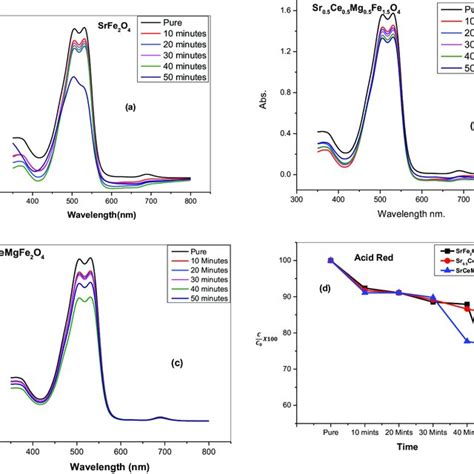 A C Spectral Absorbance Spectra Of Sr 1 X Ce X Mg Y Fe 2 Y O 4 Where Download Scientific