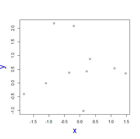 如何更改用 R 中的 Plot 函数创建的绘图的轴标签的颜色和大小？ 技术教程