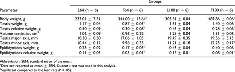 Biometric And Morphometric Parameters Obtained For The Lean L And