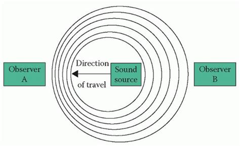 Doppler Physics Thoracic Key