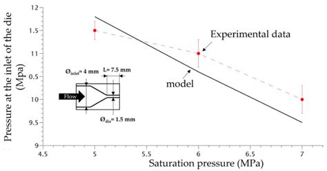 Comparison Between Experimental Pressure At The Inlet Of The Die With Download Scientific