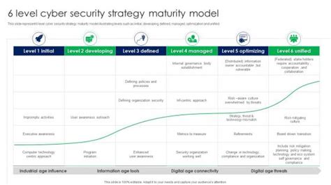 Cyber Security Maturity Slide Team