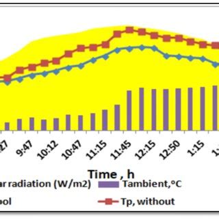 Experimental Results PV Vs PV T Temperature Variation Download Scientific Diagram