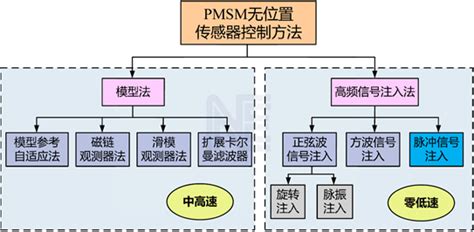 永磁同步电机全速域无速度传感器矢量控制pmsmsensorless 预定位ifsmo永磁同步电机全速切换无位置传感器控制技术及量产方案csdn Csdn博客