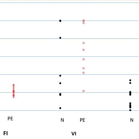 Data Distribution Of Fetal Cerebral Perfusion Indices Download