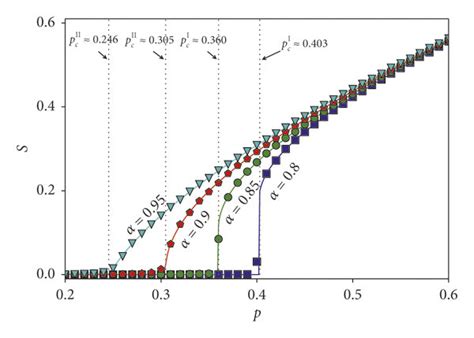 Simulation Results For Percolation Transitions On Three Layer And Download Scientific Diagram