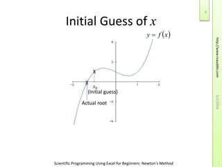 Scientific Programming Using Excel For Beginners Newton S Method PPT