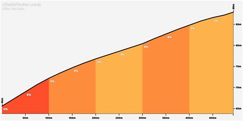 Côte De Caix Profiel Van De Beklimming