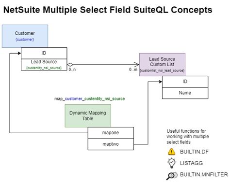 Master 5 Tips For Querying Multiple Select Fields In SuiteQL