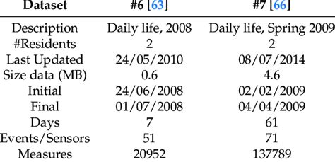 Casas Datasets With Two Residents Used For Multi User Scenario