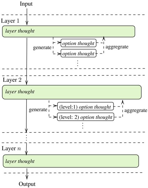 논문 리뷰 Layer Of Thoughts Prompting Lot Leveraging Llm Based Retrieval With Constraint
