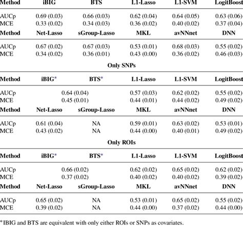 Comparison Of Predictive Performance On The Mcic Data Empirical